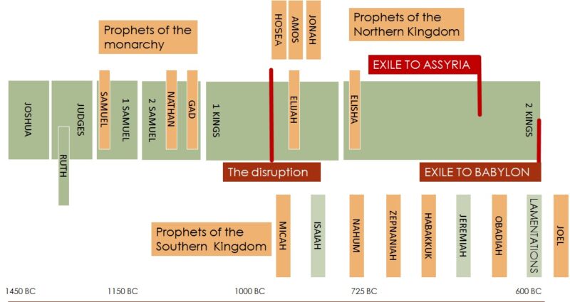 An overview of the Old Testament: Part 3 – Mountjoy Bible School